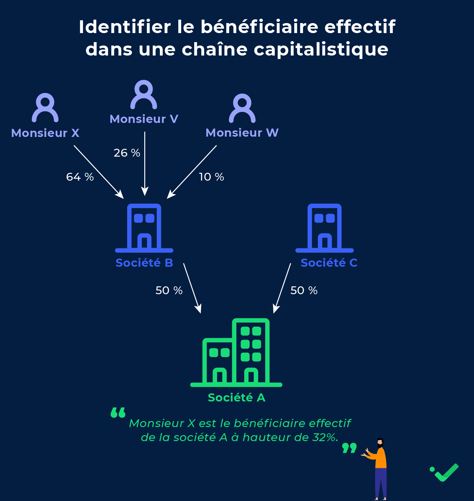 Bénéficiaire effectif : comment les identifier efficacement